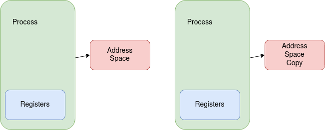 7. Virtualizing a CPU — Introduction to Operating Systems