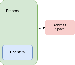 7. Virtualizing a CPU — Introduction to Operating Systems